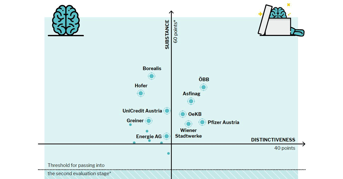 OeKB's digital communication achieves top ranking in international study